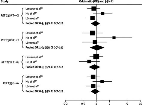 germ line dna polymorphisms and susceptibility to