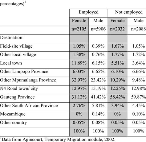 Destination Of Temporary Migrants By Sex And Work Status Column