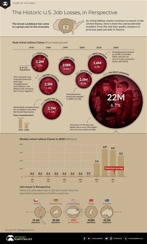 These Charts Put The Historic U S Job Losses In Perspective Laptrinhx