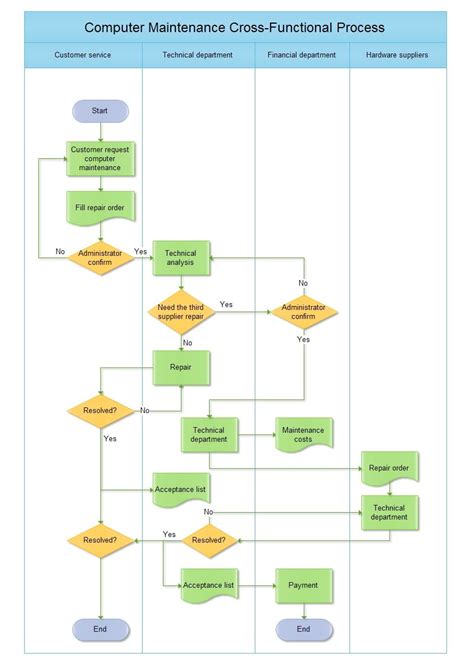 cross functional flowchart flow chart process flow chart flow chart