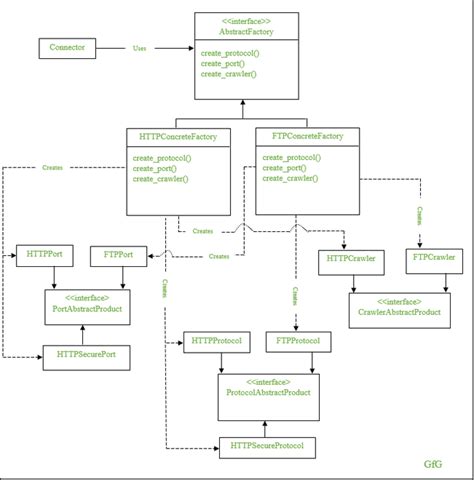 implementing web crawler using abstract factory design