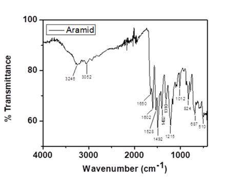 Interpreting And Analyzing Of Ftir Results For Beginners