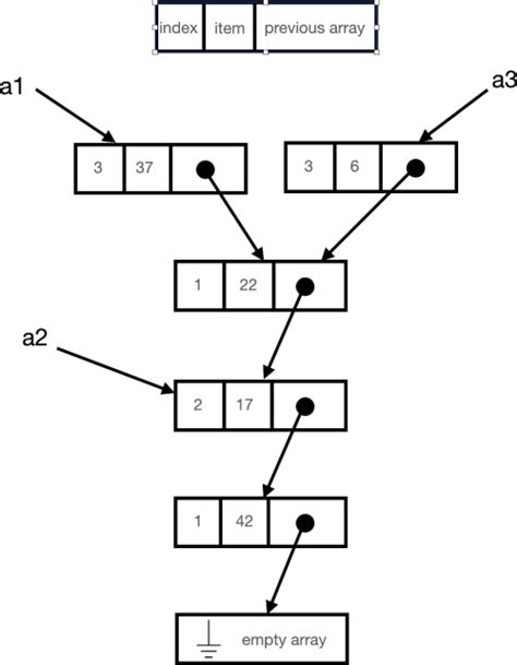 immutable objects xp123
