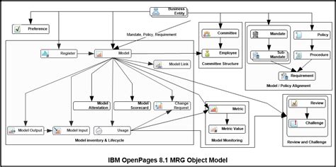 enhancements to ibm openpages model risk governance