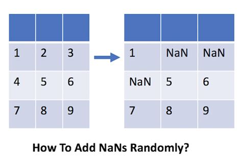 how to randomly add nan to pandas dataframe python and