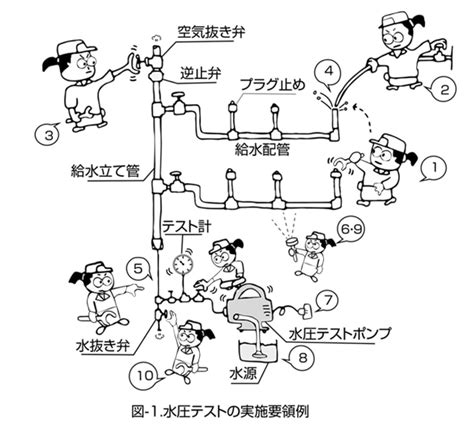 水配管系配管の水密テスト・気密テスト 【通販モノタロウ】