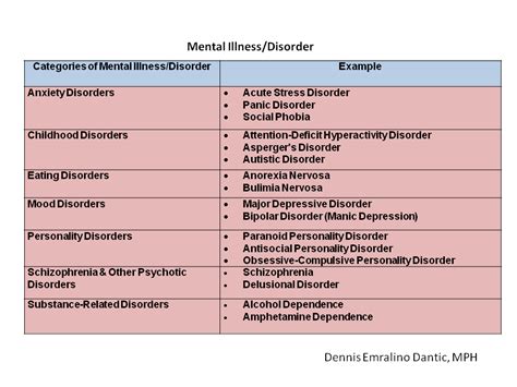Psychological Disorders List