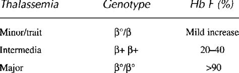 Forms Of P Thalassemia And Their Genotype Download Scientific Diagram