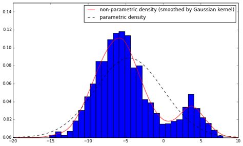 python how to estimate density function and calculate