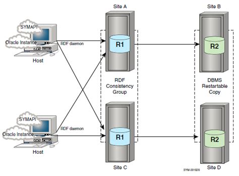 vmax srdf timefinder consistency group overview dell community