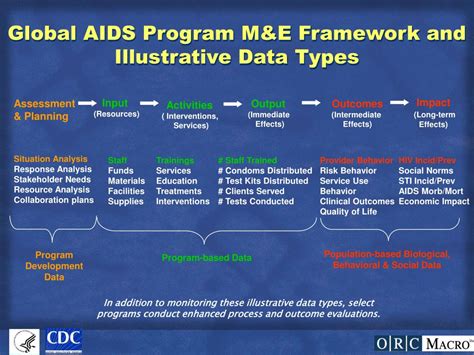 Ppt Monitoring And Evaluation Powerpoint Presentation Free Download