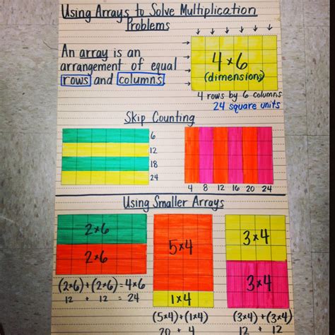 core adventures multiplication and arrays