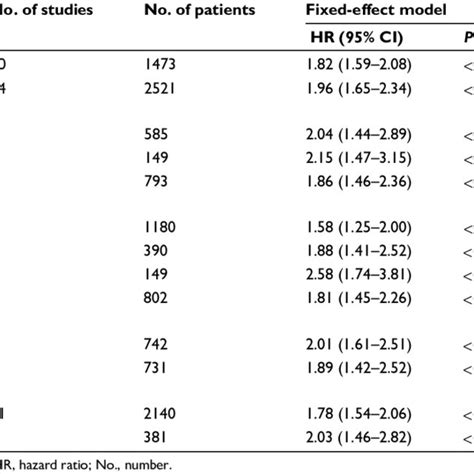 Pooled Hr For Os According To Subgroup Analysis Download Table