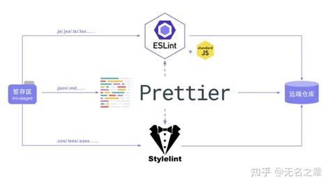 守城番外篇：eslint stylelint prettier vscode 打造最优雅的前端开发体验 知乎