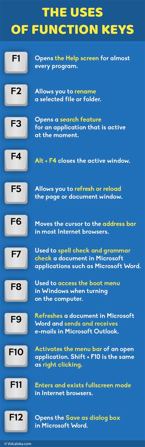 the function keys — f1 through f12 we have all seen them before they