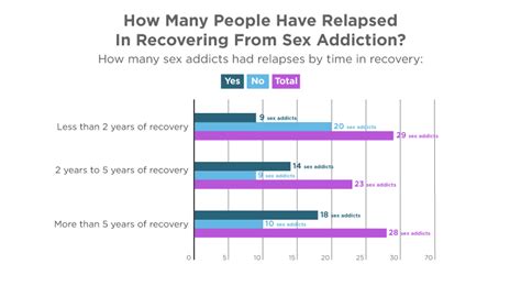 Sexual Addictions Statistics [2022] Impacts And Treatments