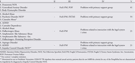 Multiaxial Assessment With The Dsm Iv Tr Criteria Download Table