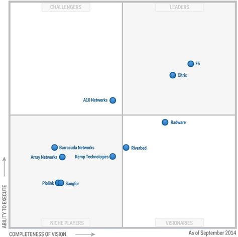 gartner magic quadrant for application delivery controllers