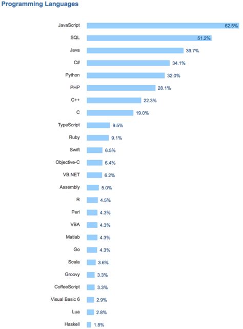 most popular programming languages frameworks libraries and
