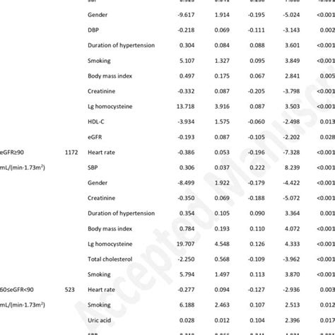 Stepwise Multivariate Linear Regression Analysis For Lvmi Before And