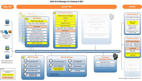 sas grid manager for hadoop architecture sas users
