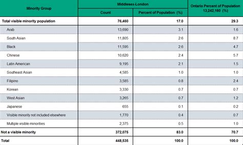 Figure 1 7 1 Visible Minority Status And Group Affiliation Mlhu
