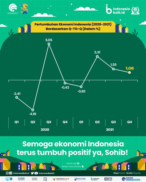 Tahun 2021 Ekonomi Indonesia Tetap Tumbuh Positif Indonesia Baik