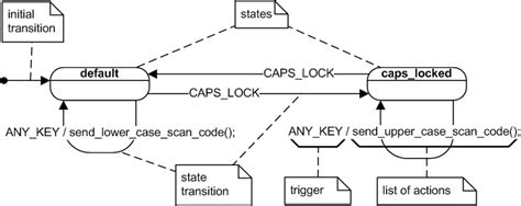 file uml state machine fig1 png wikimedia commons