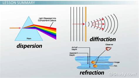 Reflection Refraction And Diffraction Overview And Examples Lesson