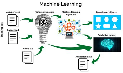 difference in data mining vs machine learning vs artificial intelligence