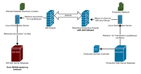 log shipping in sql server slideshare