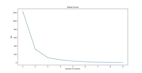 python how reliable is the elbow curve in finding k in k