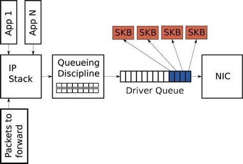 queueing in the linux network stack linux journal