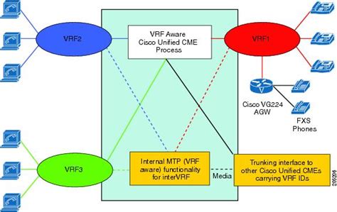virtual route forwarding design guide cisco