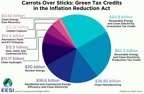 Lets Explore The Inflation Reduction Act Grants Works
