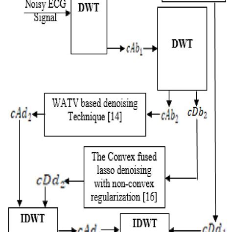 The Block Diagram Of The Proposed Ecg Denoising Technique Download
