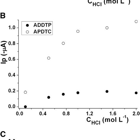 A Effect Of Hcl Concentration On Arsenic Peak Current E Ads −0 30