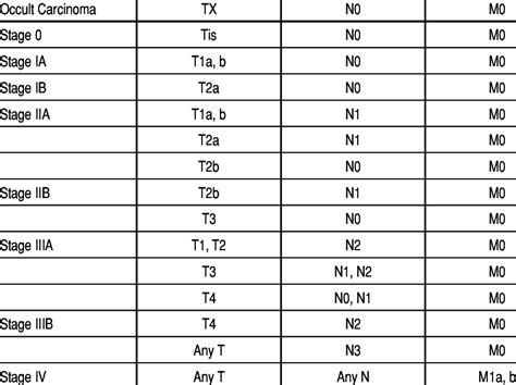 Proposed Tnm Stage Groupings Download Table