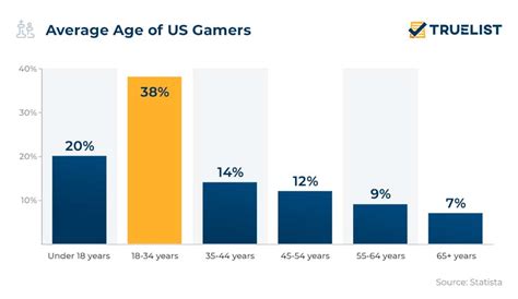 Gaming Statistics 2024 Truelist