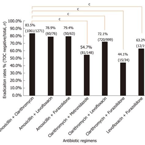 Eradication Rates Of Helicobacter Pylori Treatment Regimens Classified