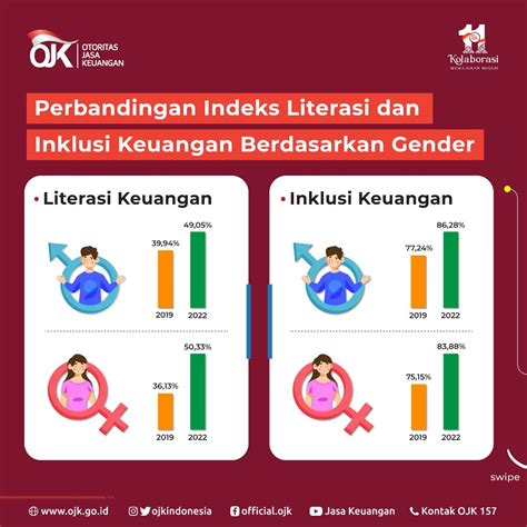 Survei Indeks Literasi Keuangan Perempuan Lebih Tinggi Dari Laki Laki