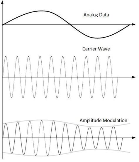Analog Transmission Tutorialspoint