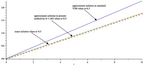 Mathematics Free Full Text A New Variational Iteration Method For A