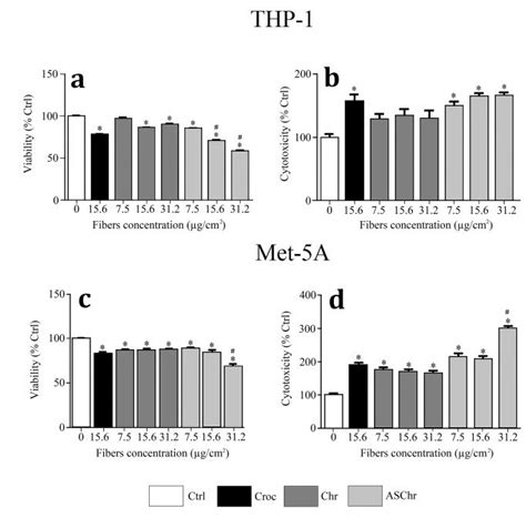 In Vitro Viability And Cytotoxicity Results On The Examined Cells