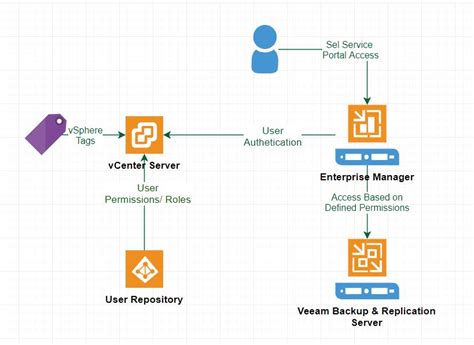 sysadmin stories role based access for vmware in veeam backup