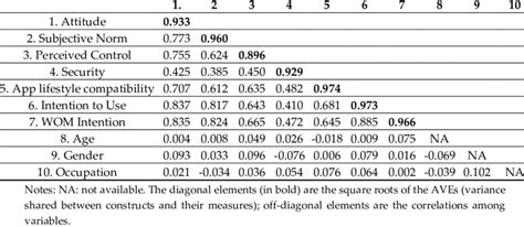 correlations and discriminant validity download scientific diagram
