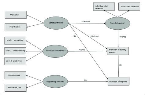 Theoretical Model Of The Pre Registered Hypotheses H1 H5 Hypotheses