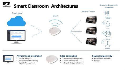 Ecs Smart Classroom Solutions Website Of Wpg Holdings Intel Iot