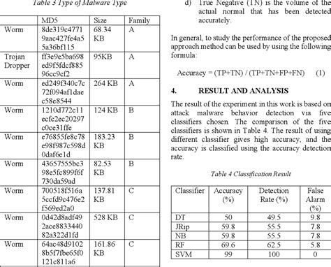 Table 4 From Ransomware Detection Using Classification Method Against