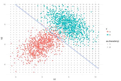 r how to plot a curve to separate data answall